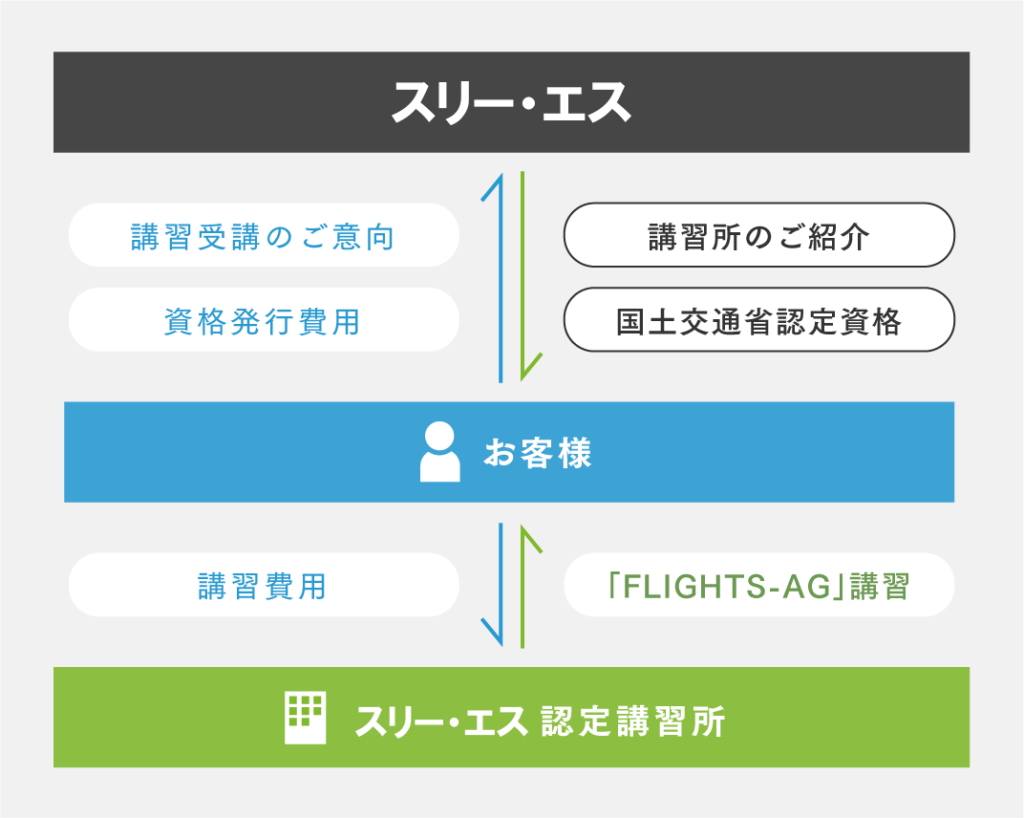講習プログラム – 農業用ドローン｜FLIGHT-AG